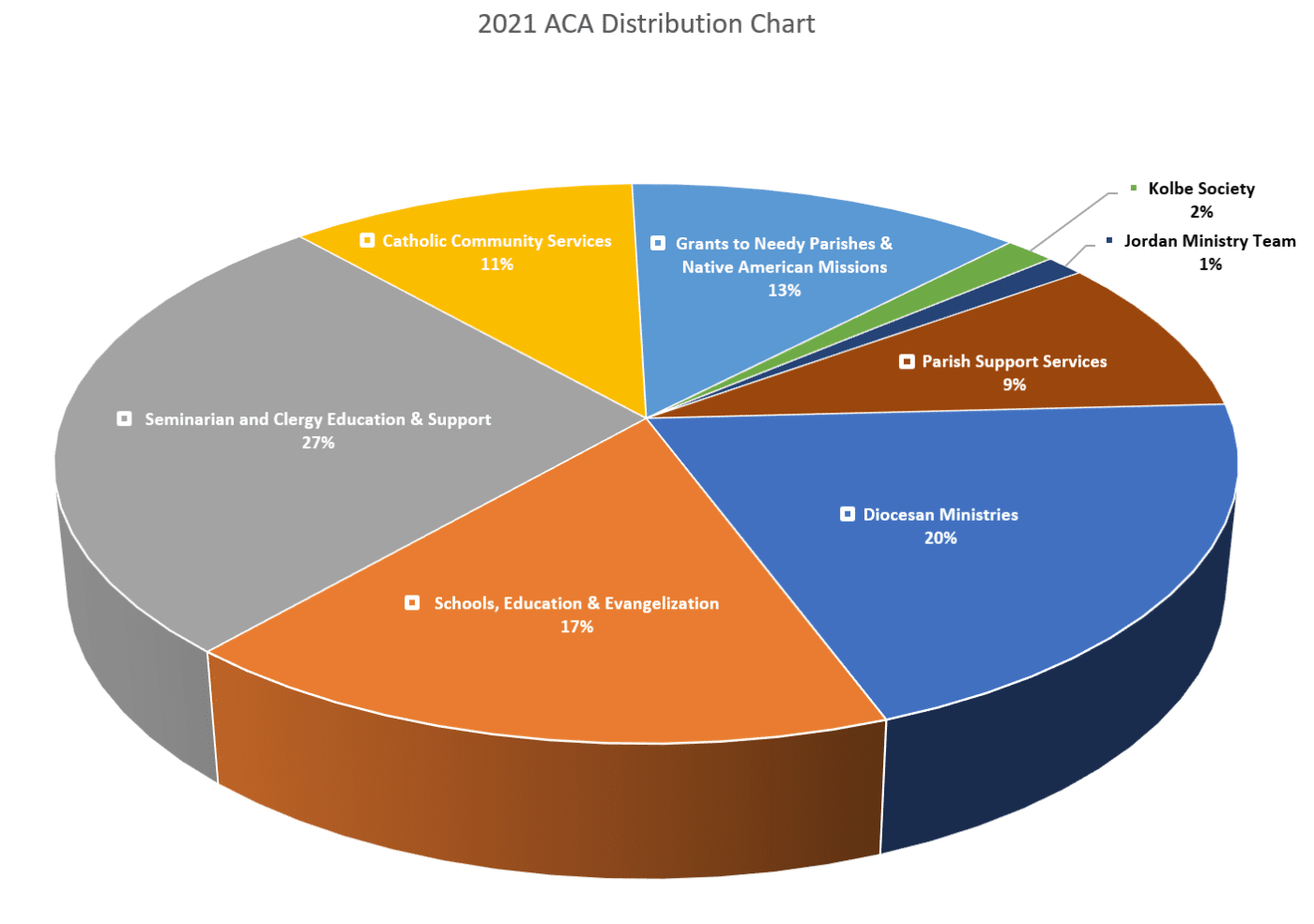Pie Chart | Catholic Foundation for the Diocese of Tucson